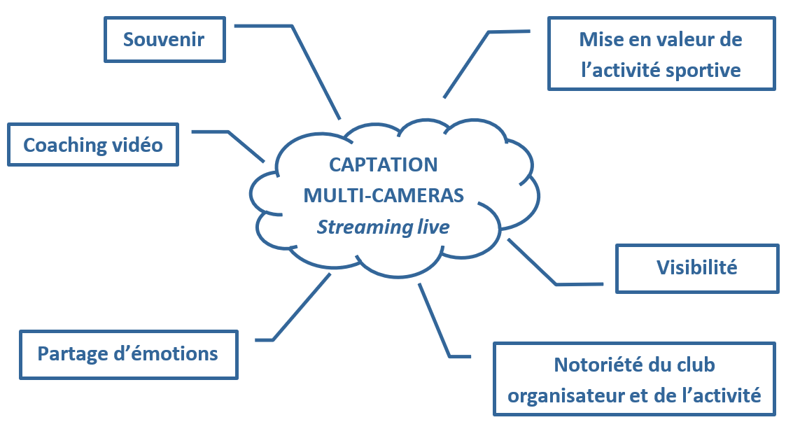 Captation Multi-caméras – ABC Caméra